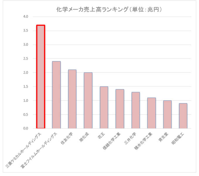 [4188]三菱ケミカルホールディングスの株価・配当金・利回り | 配当サラリーマン“いけやん”の投資日記