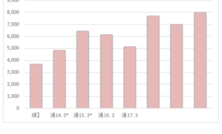 [7177]GMOフィナンシャルホールディングスの株価・配当金・利回り | 配当サラリーマン“いけやん”の投資日記