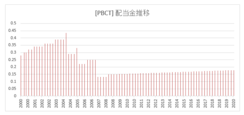 [PBCT]ﾋﾟｰﾌﾟﾙｽﾞﾕﾅｲﾃｯﾄﾞﾌｨﾅﾝｼｬﾙ 企業概要・株価・配当金・利回り・増配状況 | 配当サラリーマン“いけやん”の投資日記