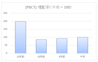 [PBCT]ﾋﾟｰﾌﾟﾙｽﾞﾕﾅｲﾃｯﾄﾞﾌｨﾅﾝｼｬﾙ 企業概要・株価・配当金・利回り・増配状況 | 配当サラリーマン“いけやん”の投資日記