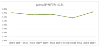 [VRSK]ベリスクアナリティックス 企業概要・株価・配当金・利回り・増配状況 | 配当サラリーマン“いけやん”の投資日記